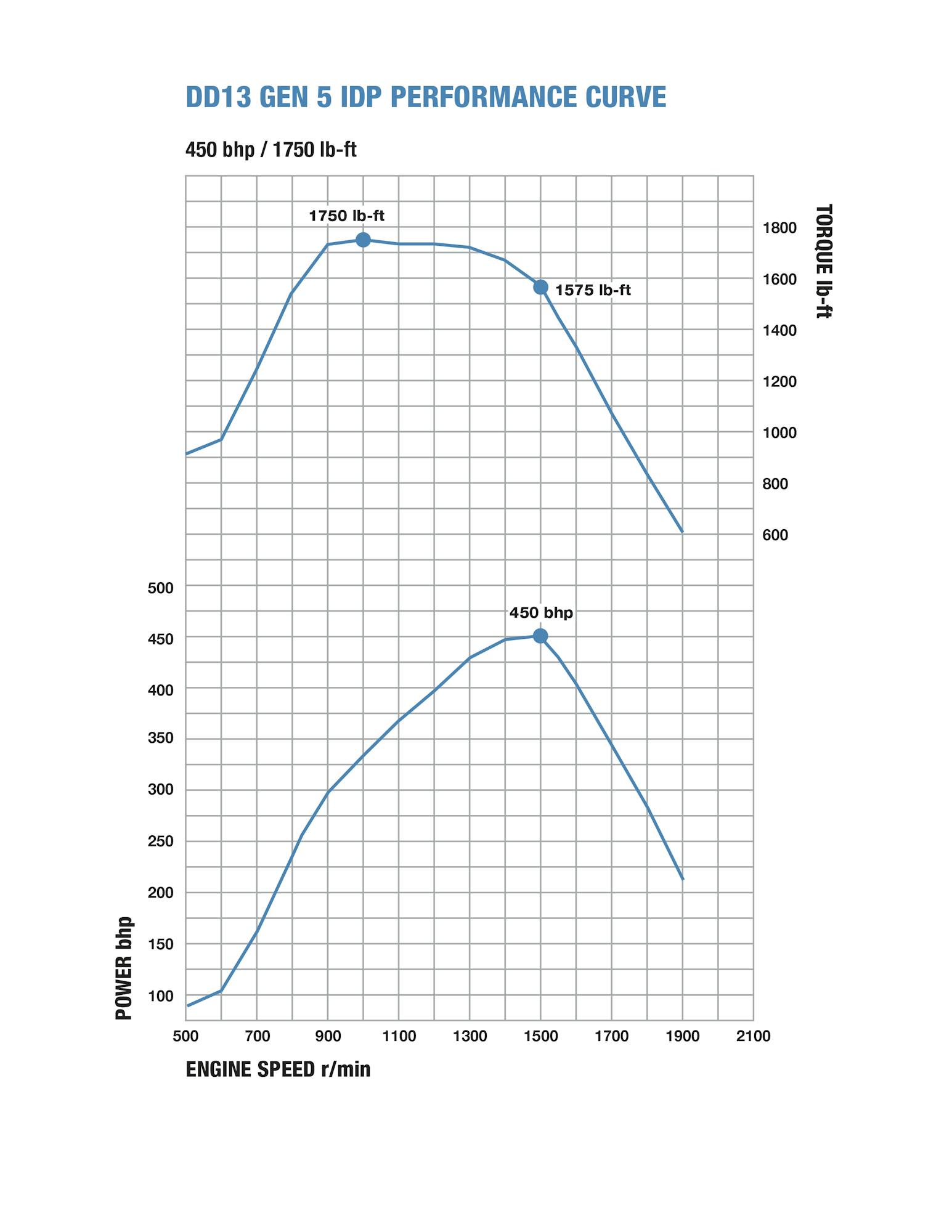 DD13® | Freightliner Trucks